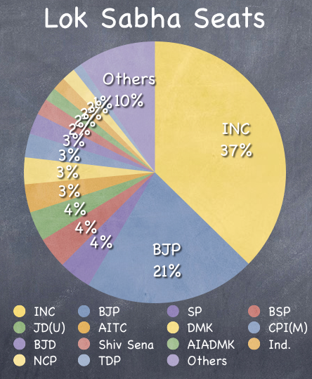 Lok Sabha Party Seats In India